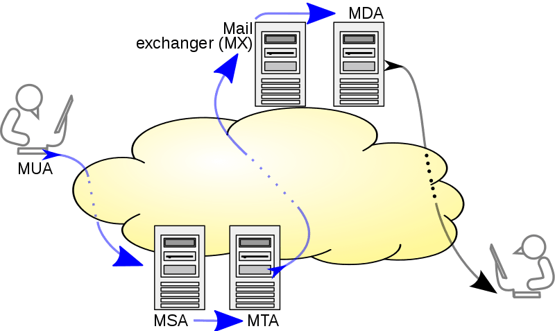 Explain SMTP | best way to explain the concept of SMTP protocol